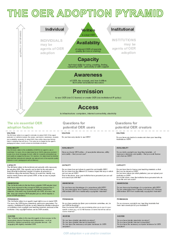 (PDF) The OER Adoption Pyramid