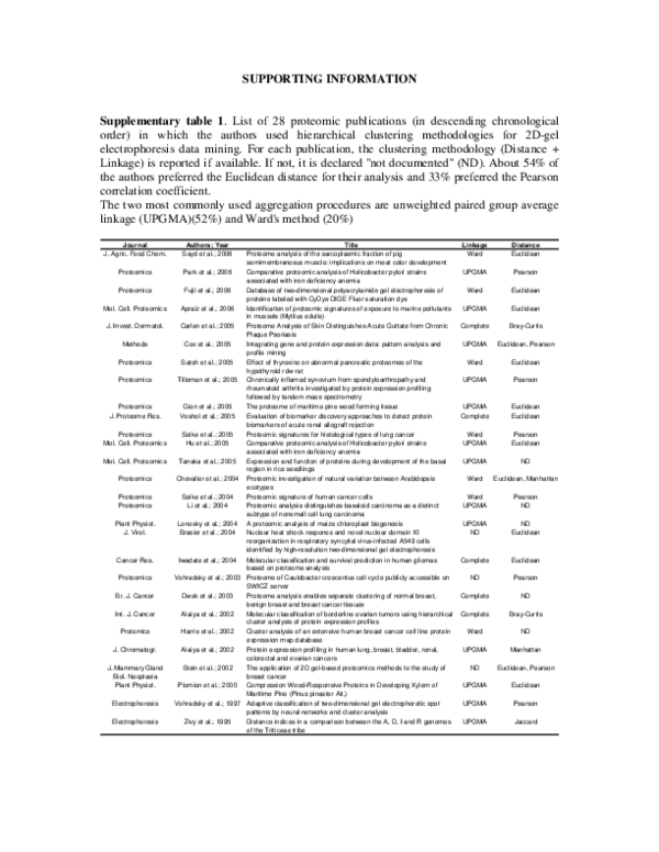 Pdf Assessment Of Hierarchical Clustering Methodologies For Proteomic