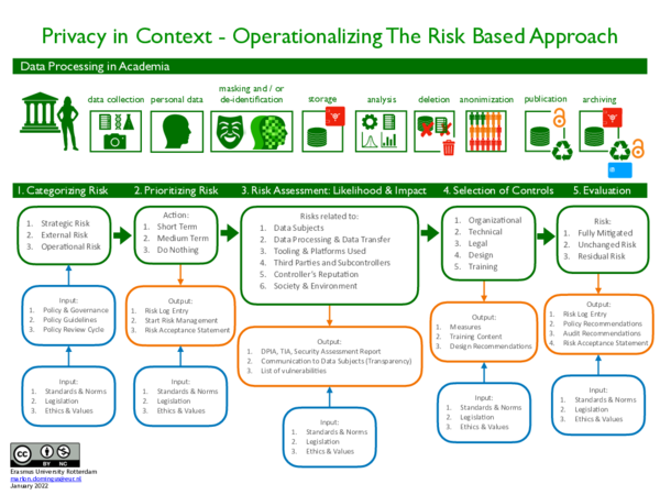 (PDF) Privacy in Context. Operationalizing The Risk Based Approach ...