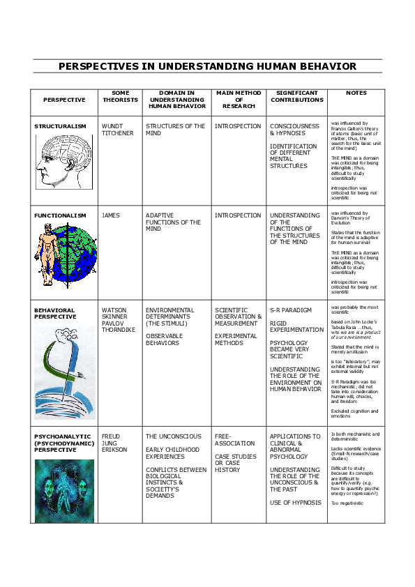(PDF) Chapter 01 perspectives in understanding human behavior