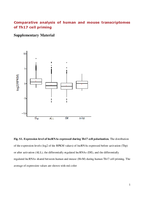 Pdf Comparative Analysis Of Human And Mouse Transcriptomes Of Th17