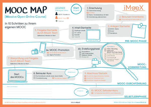 (PDF) MOOC Map: In 10 Schritten zu Ihrem eigenen MOOC
