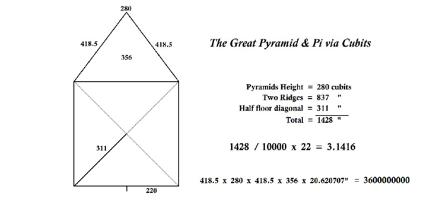 (PDF) The Great Pyramid & Pi via Cubits ... (1) | Dennis Payne ...