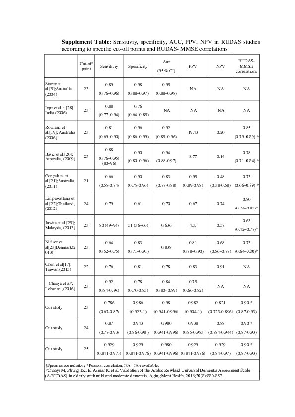 (PDF) Supplement_Table - Reliability and Validity of Rowland Universal ...