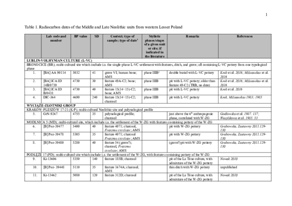 (DOC) Do 14C dates always turn into an absolute chronology? The case of ...