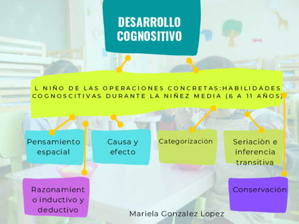 (PDF) Mapa mental sobre el desarrollo cognoscitivo