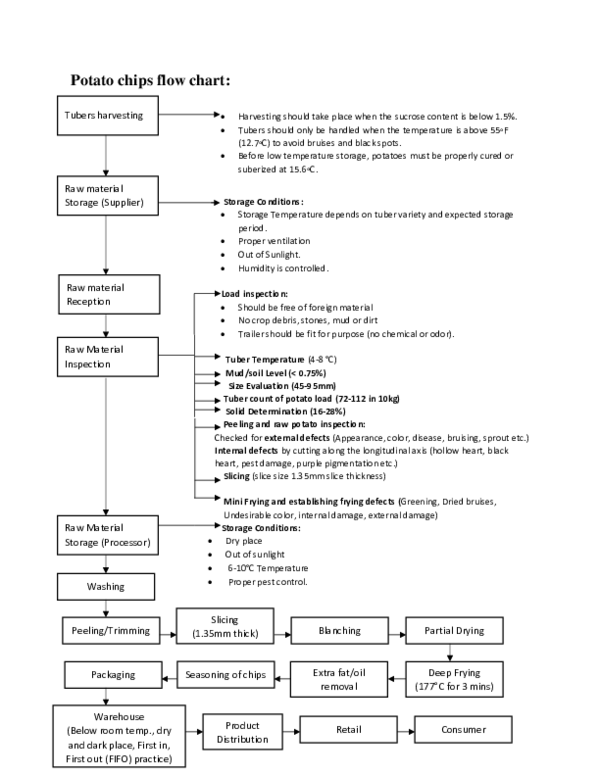 (PDF) Potato chips processing flow chart