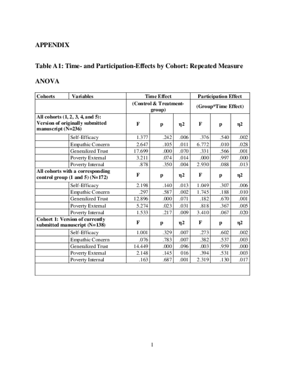 (PDF) Online_Appendix_(2) – Supplemental material for Students' Community Service: Self ...