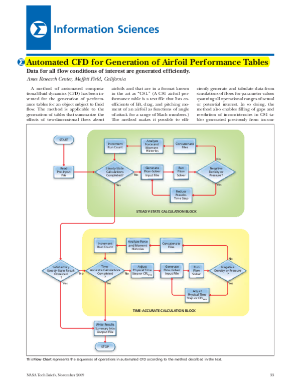 Pdf Automated Cfd For Generation Of Airfoil Performance Tables