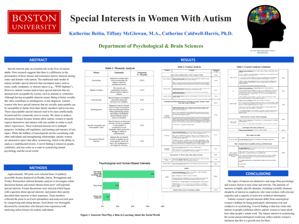 (PPT) Autistic Women's Special Interests Poster