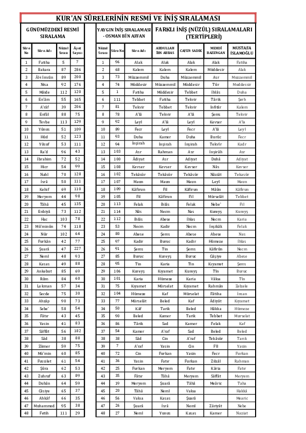 (PDF) Kuran Surelerinin Dizilimi - Nüzul Sırası