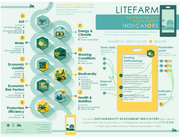 (PDF) LiteFarm Sustainability Assessment Framework