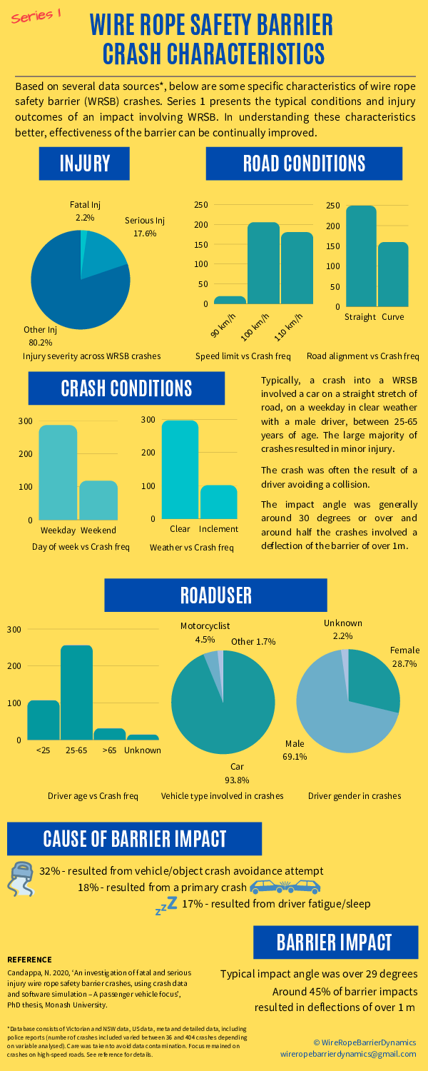 (PDF) Wire rope safety barrier crash characteristics