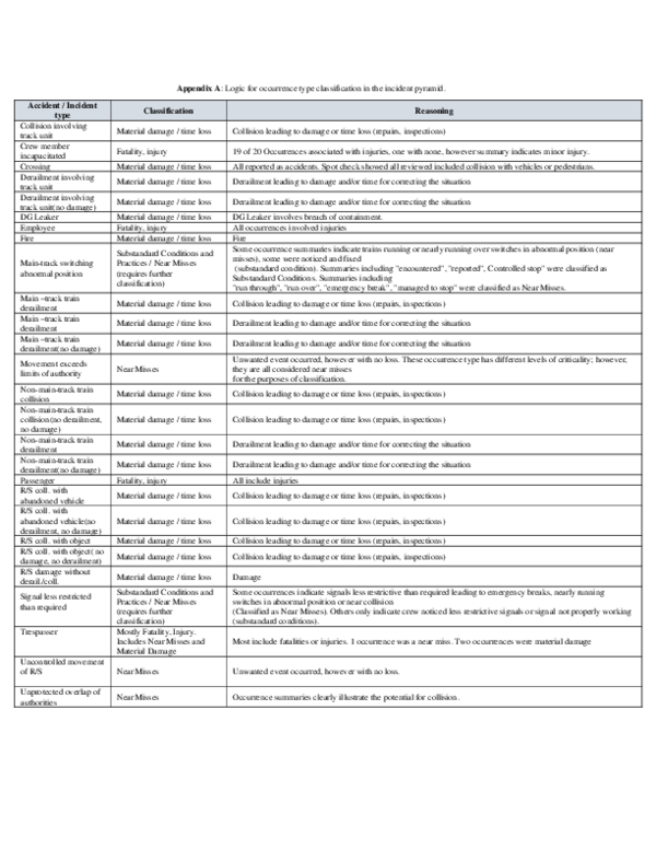 (PDF) Appendices_A,B,_and_C2 – Supplemental material for Process Safety ...