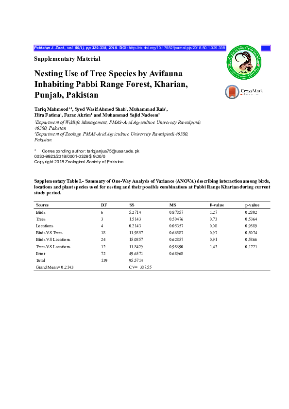 (PDF) Nesting Use of Tree Species by Avifauna Inhabiting Pabbi Range ...