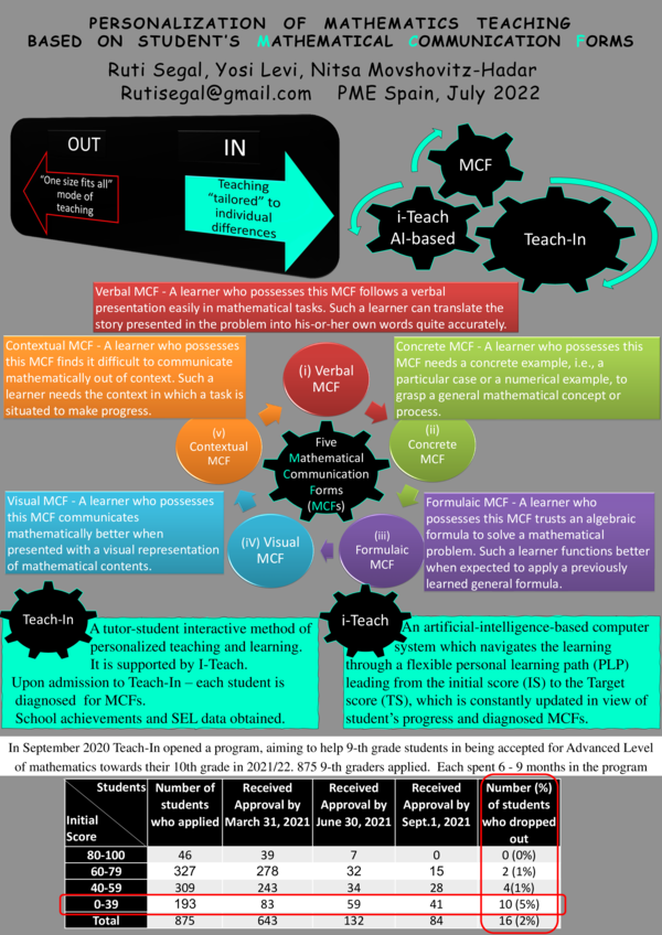 (PDF) PME July 2022 Poster presentation iTeach Ruti Segal