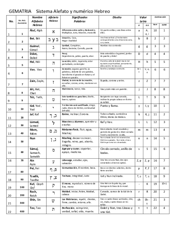 (PDF) GEMATRIA Sistema Alefato y numérico Hebreo