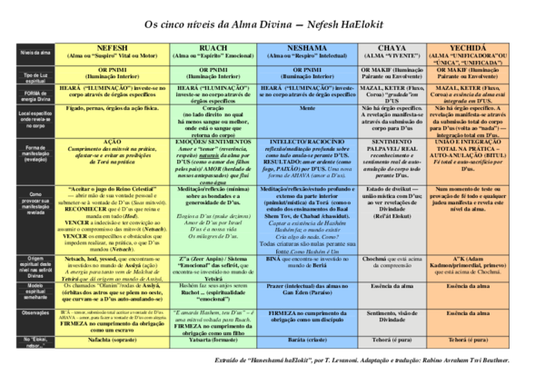 (PDF) Os cinco níveis da Alma Divina -Nefesh HaElokit