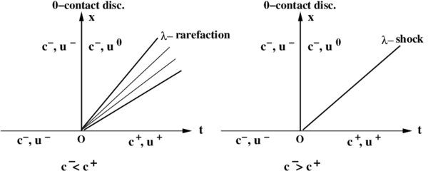 Pdf Eulerian And Lagrangian Formulations In Bvs For Gas Solid Chromatography