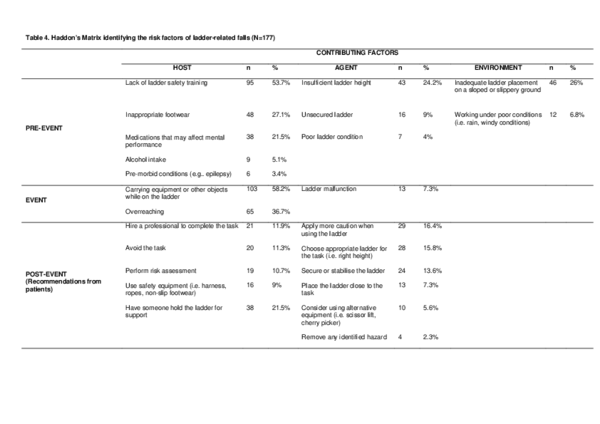 (PDF) Impact of ladder-related falls on the emergency department and ...