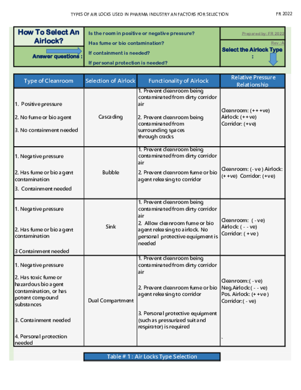 (PDF) Types of air locks used in Pharma industry