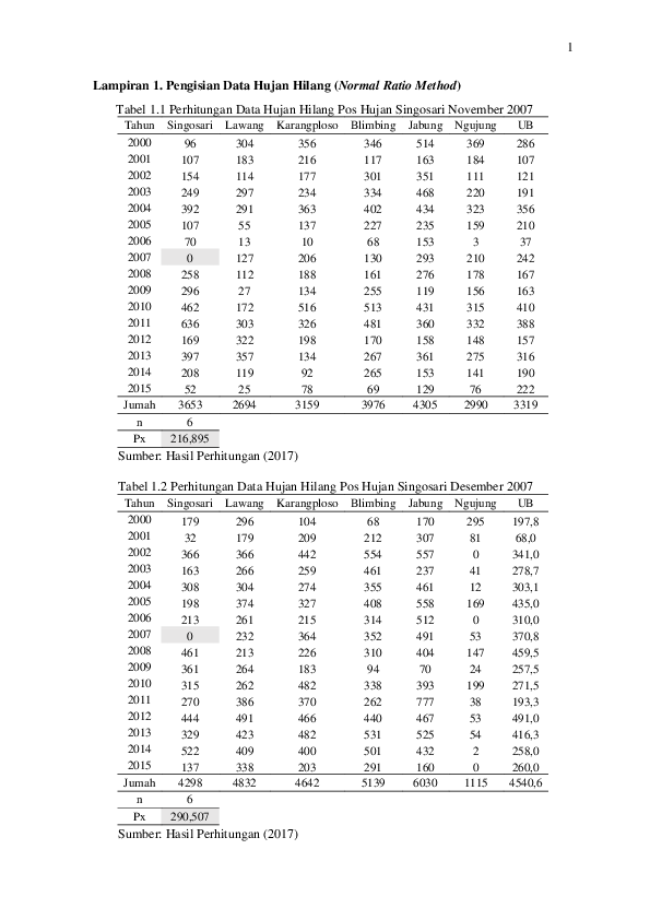 (PDF) Evaluasi dan Rasionalisasi Kerapatan Jaringan Pos Hujan dan Pos ...
