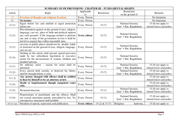 (PDF) SUMMARY OF FR PROVISIONS -CHAPTER III -FUNDAMENTAL RIGHTS Article ...
