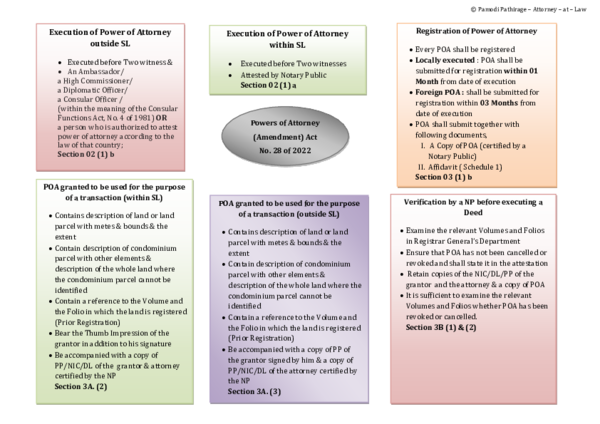 (PDF) Mind map on Powers of Attorney Amendment Act No 28 of 2022 ...