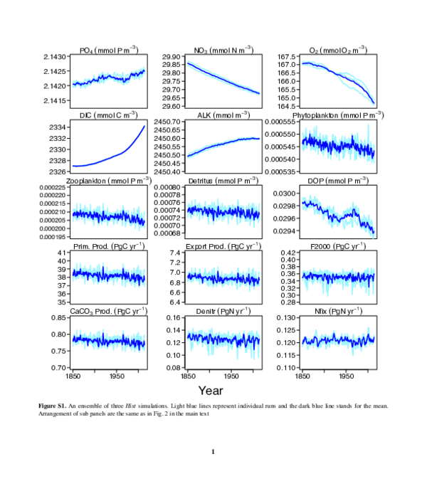 (PDF) Supplementary material to "FOCI-MOPS v1 – Integration of Marine ...