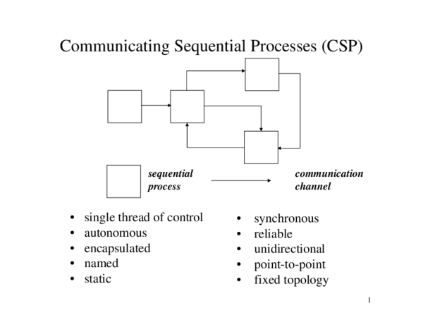 (PDF) Communicating Sequential Processes (CSP)