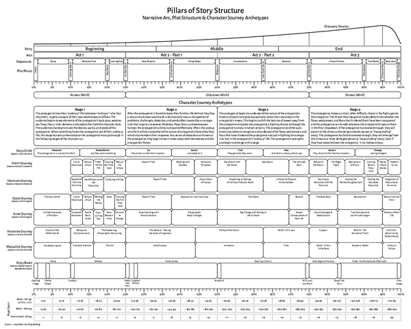 (PDF) Pillars of Story Structure Narrative Arc, Plot Structure ...