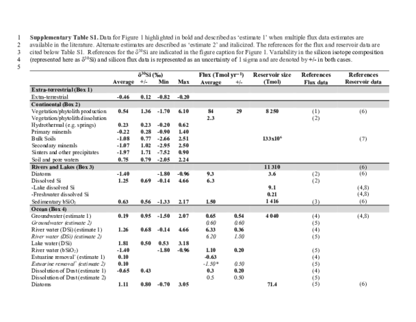 (PDF) A Review of the Stable Isotope Bio-geochemistry of the Global Silicon Cycle and Its ...