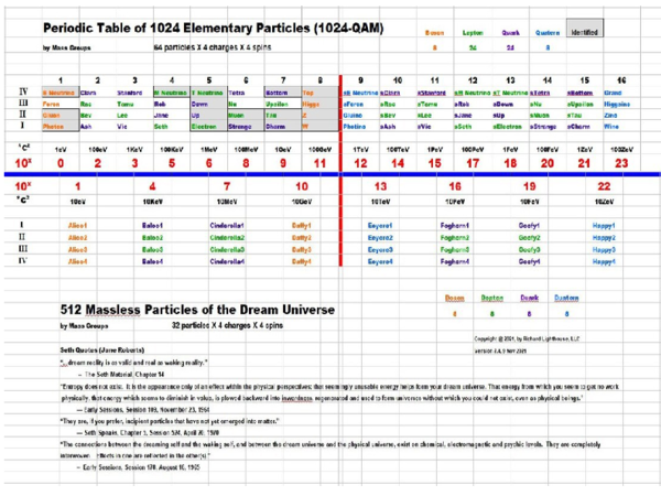 (PDF) 1024 Elementary Particles